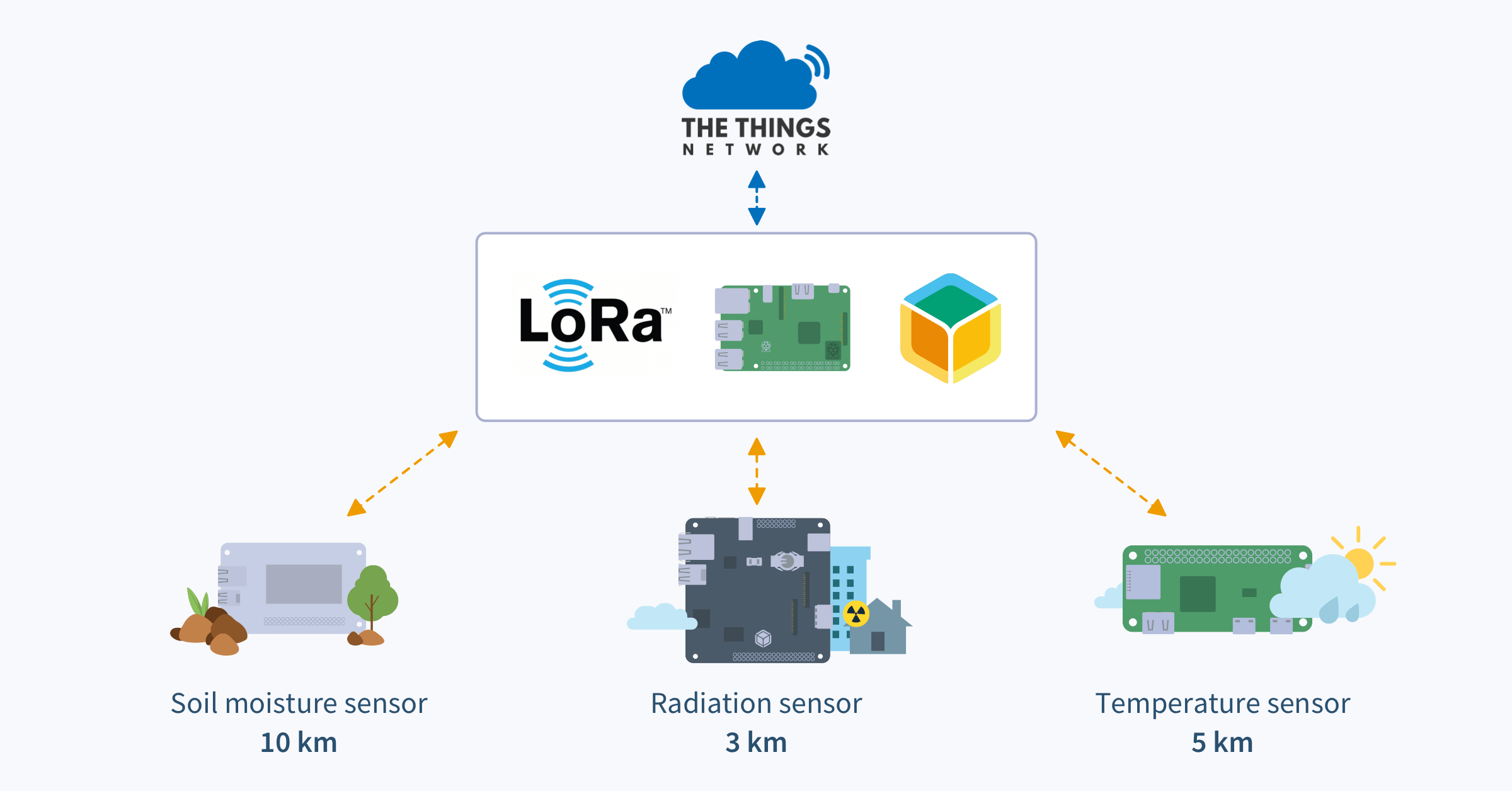 IOT LoRa Basics and its usage in iot based solutions IOT LoRa Basics and its usage in iot based solutions